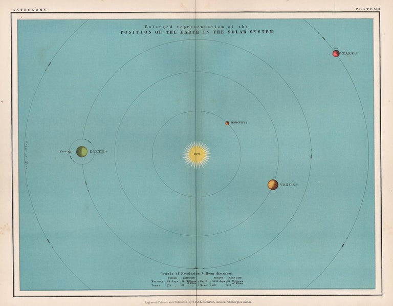 Position of the Earth in The Solar System. Antique astronomy map For ...
