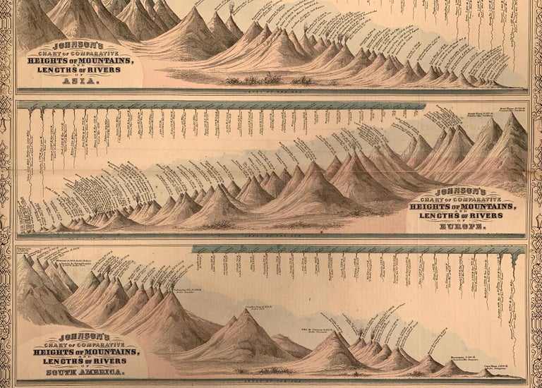 Unknown - Johnson's Chart of Comparative Heights of Mountains and ...